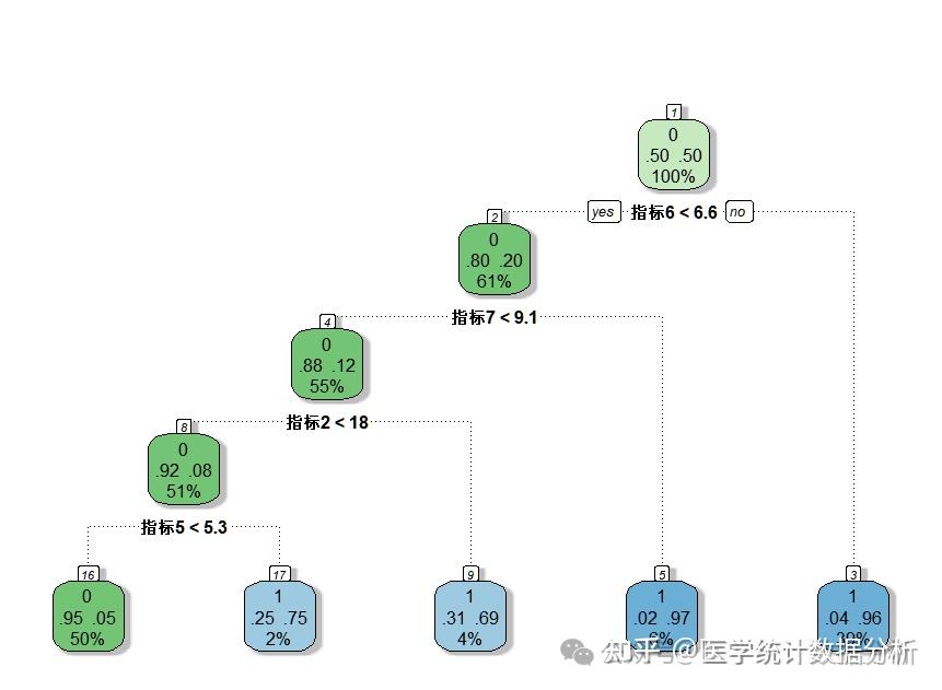 【左手Python右手R】决策树模型（Decision Tree Model）原理及相关分析的操作 - 知乎