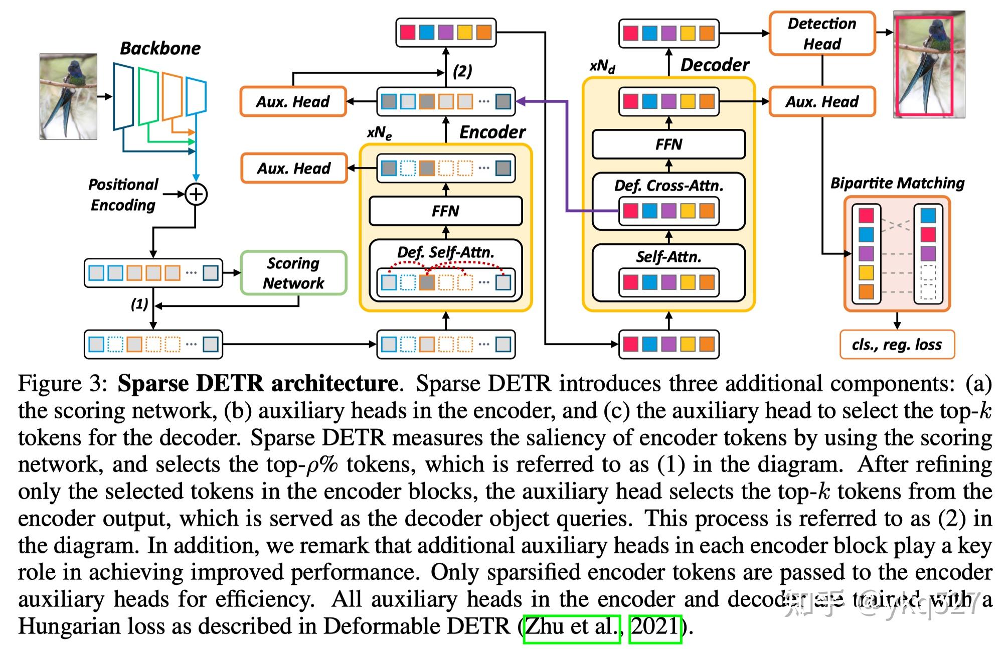 Iclr2022|sparse Detr Efficient End To End Object Detection With Learnable Sparsity 知乎 9697