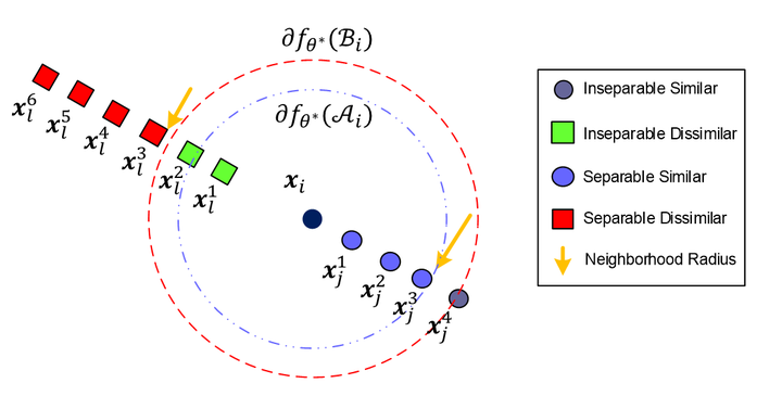 Adaptive Neighborhood Metric Learning：一种基于判别准则的统一度量学习（距离度量学习）模型 - 知乎