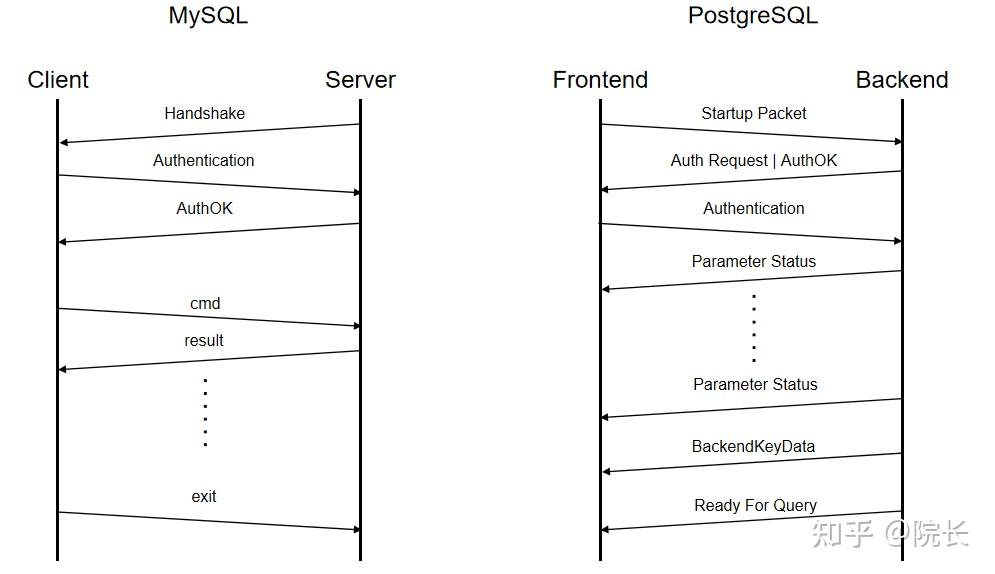 MySQL&PgSQL 协议解析和对比 - 知乎