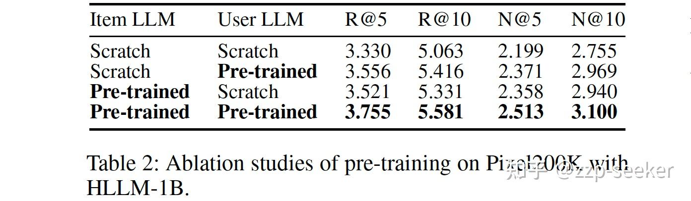 字节 LLM4Rec 工作《HLLM：用于序列推荐的分层大模型》 - 知乎