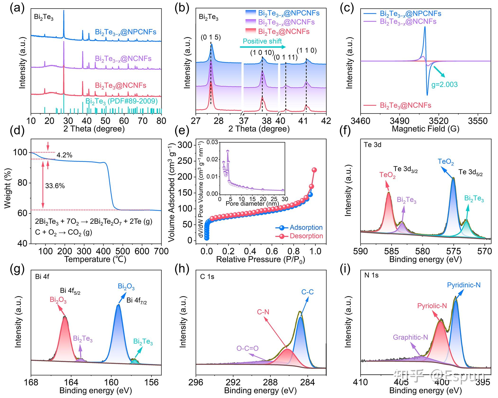 广东工业大学黄少铭教授、张伟副教授：Bi2Te3−x@NPCNFs结构和阴离子空位协同作用，实现快速稳定钾离子存储 - 知乎