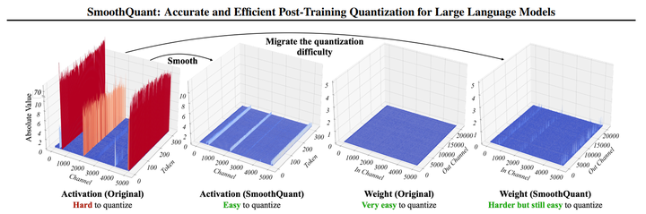 LLM推理部署 - 量化（llm.int8，AWQ，GPTQ，SMOOTHQUANT） - 知乎