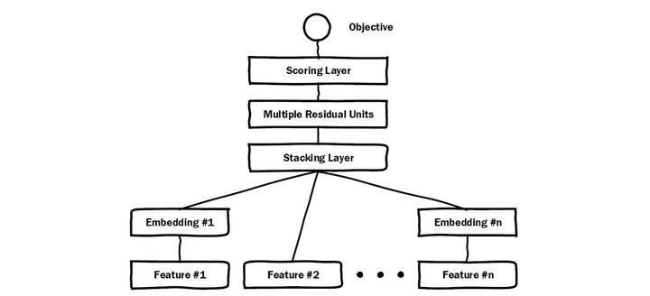 Embedding+MLP 最经典的深度学习模型（以 Deep Crossing 深度学习推荐模型为例） - 知乎