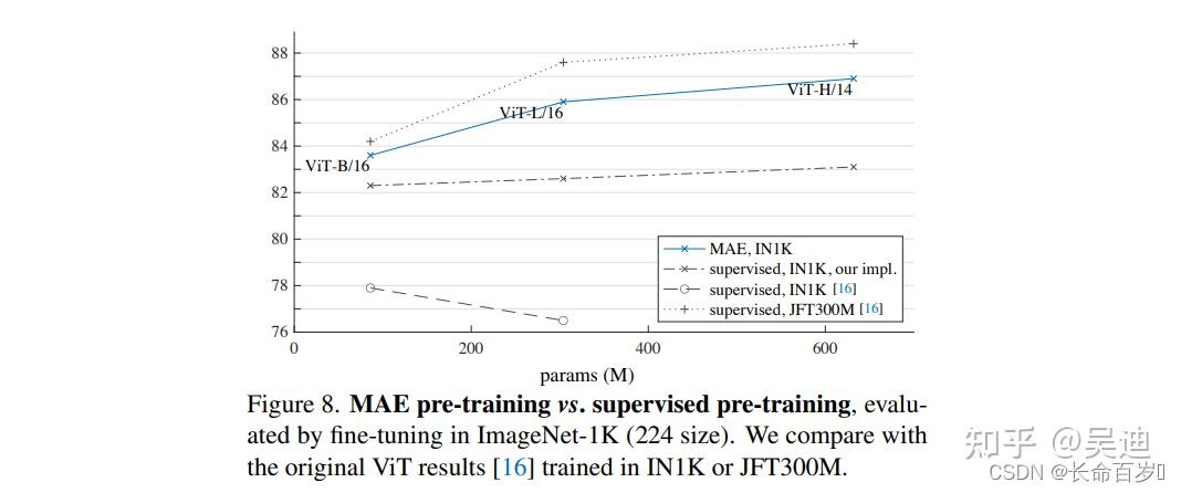 【论文阅读】MAE: Masked AutoEncoder - 知乎