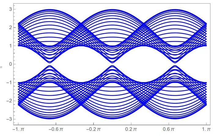 Wilson Loop计算Wannier Function Center演化并确定Z_2不变量(BHZ model & Kane Mele model)(Mathematica/Matlab ...