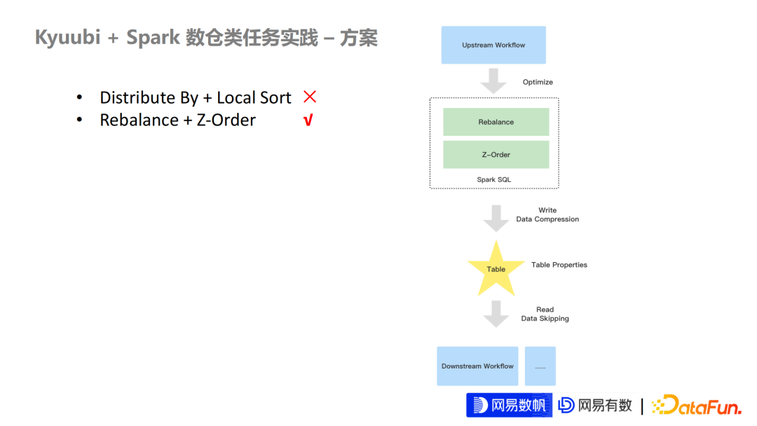 网易基于 Kyuubi + Spark 内核优化以及实践 - 知乎