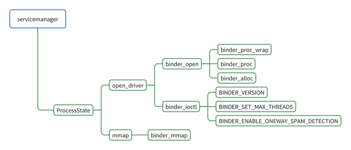 从0到1学Binder-ServiceManager详解(1) - 知乎