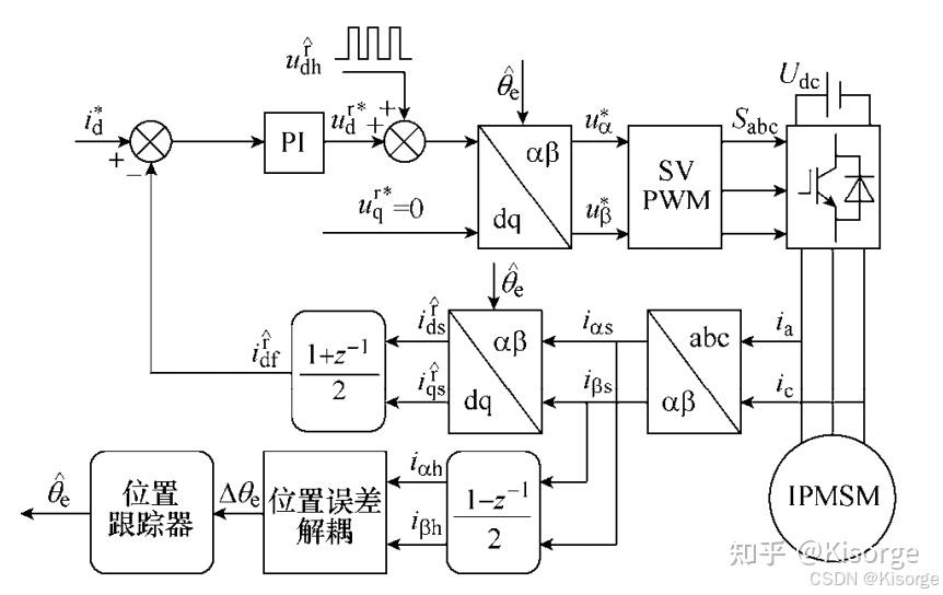 【电机仿真】HFI算法正弦波脉振高频电压信号注入观测器-PMSM无感FOC控制 - 知乎