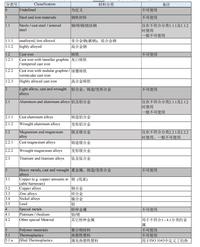 IMDS/CAMDS的材料分类 - 知乎
