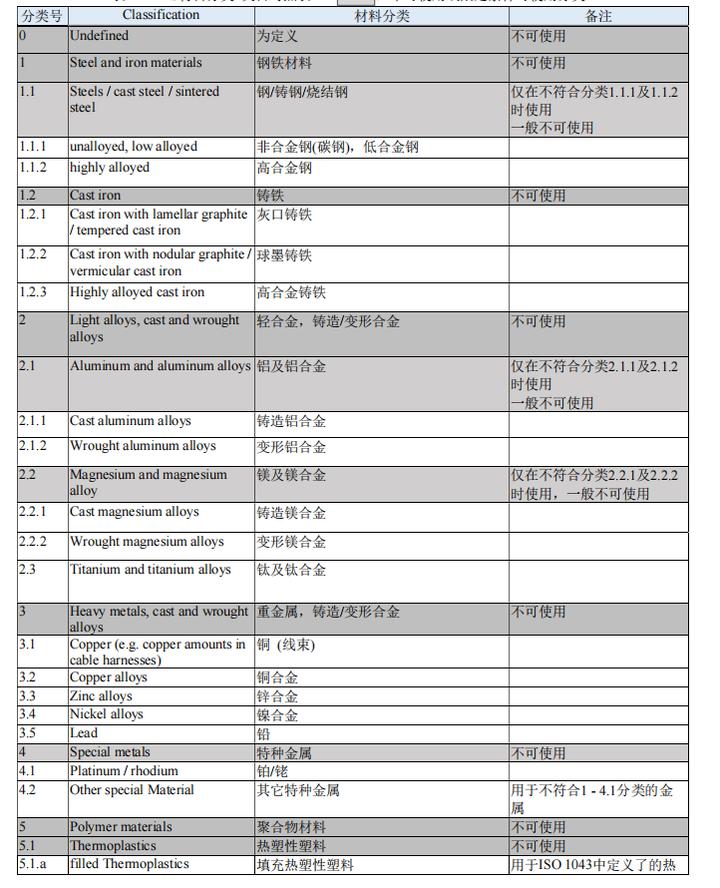 IMDS/CAMDS的材料分类 - 知乎