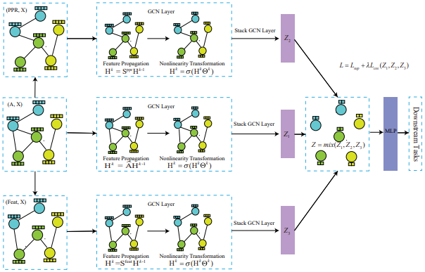 Semi-Supervised and Self-Supervised Classification with Multi-View Graph Neural Networks - 知乎