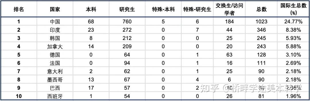 MIT 24Fall新生数据揭晓：录取率4.52%，亚裔占比近半 - 知乎