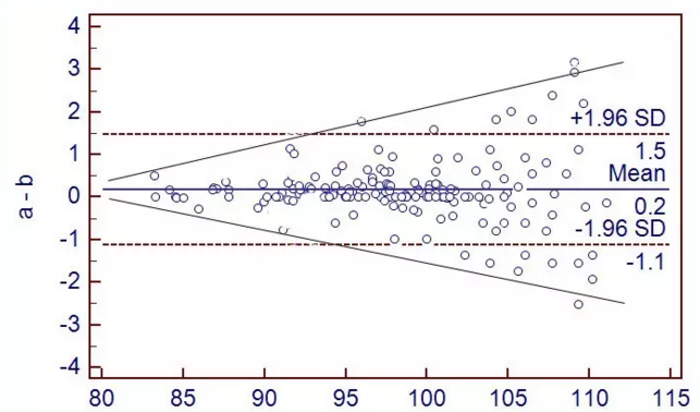 一致性检验-Bland-Altman图 - 知乎
