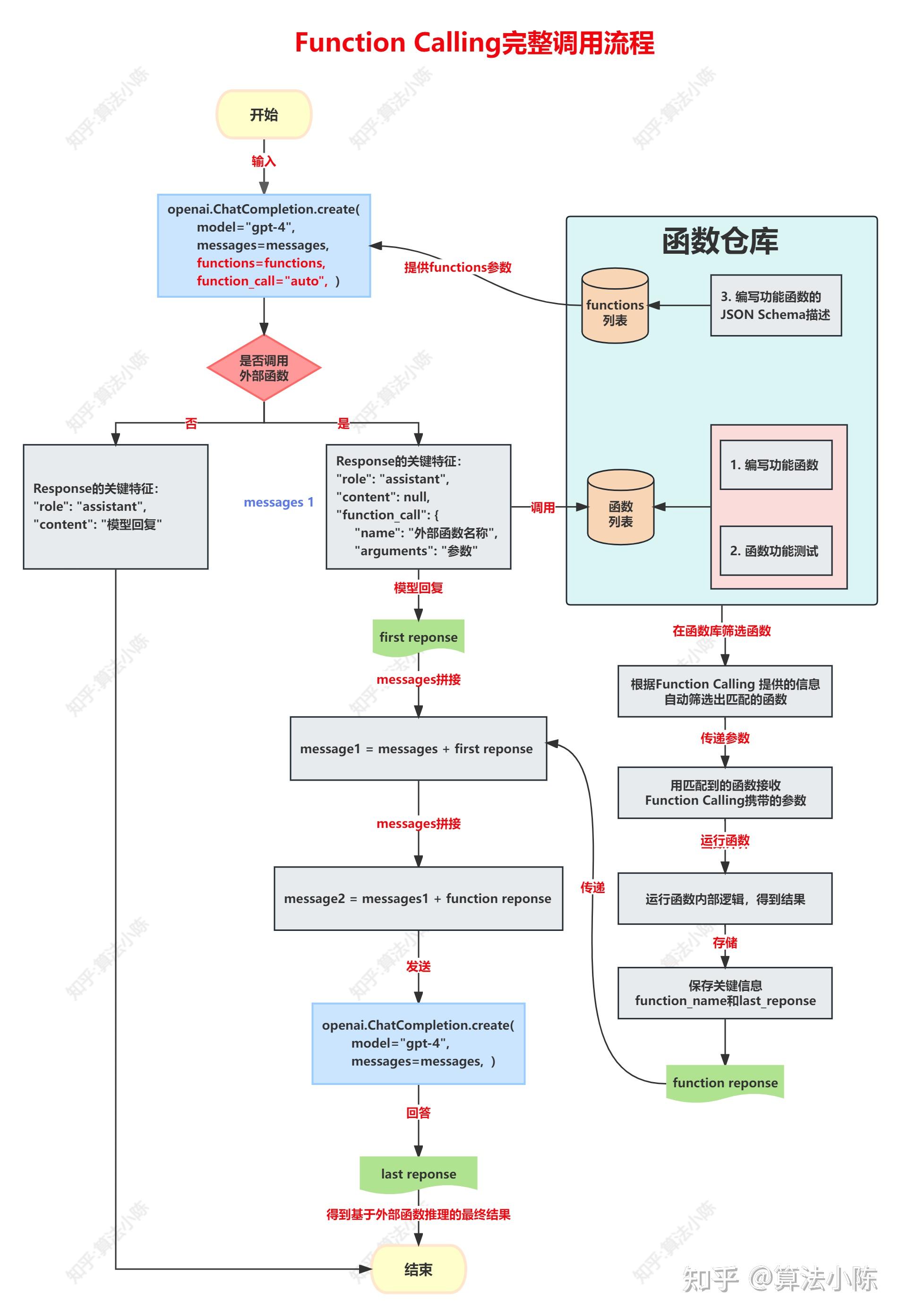 OpenAI开发系列（十一）：Function calling功能的实际应用流程与案例解析 - 知乎