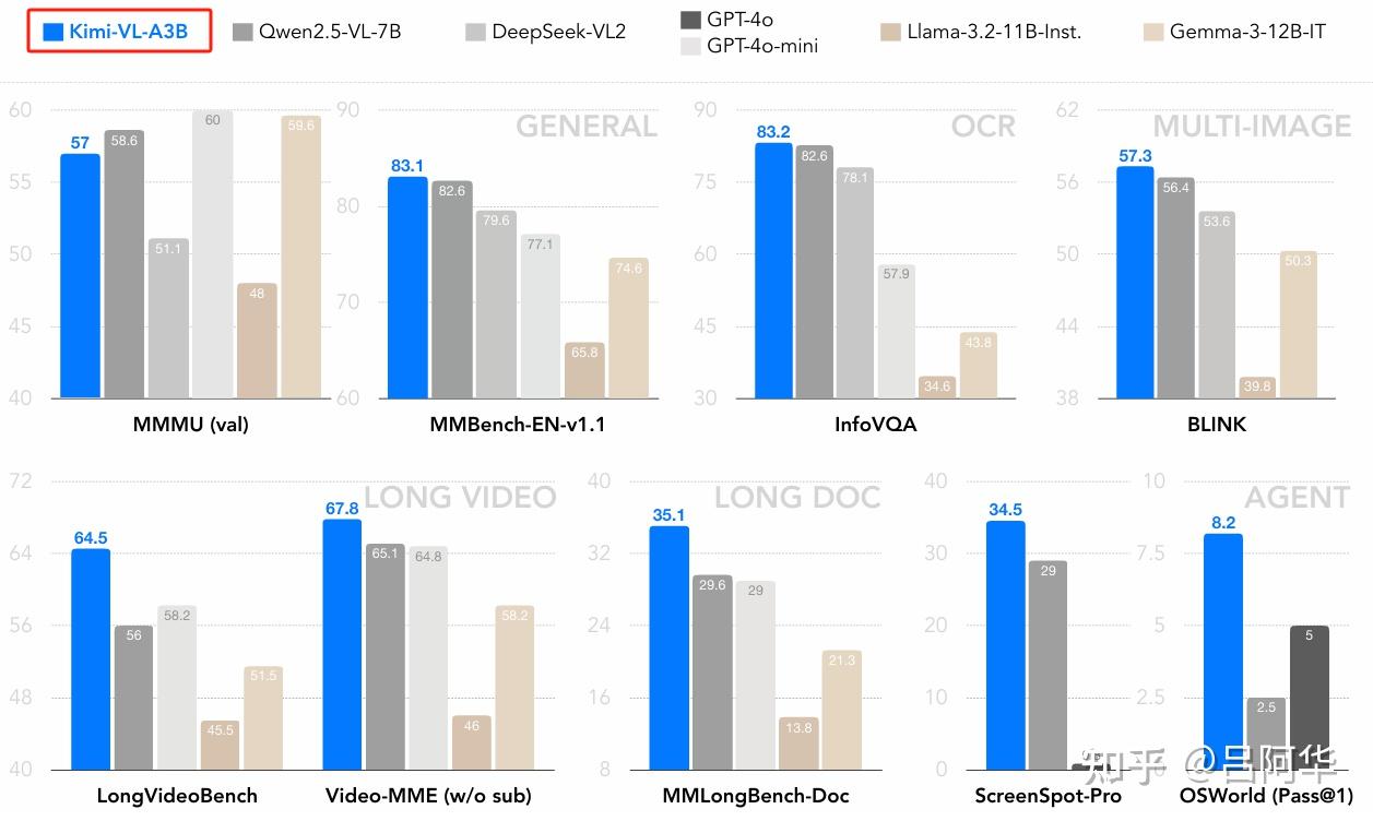 【LLM技术报告】Kimi-VL技术报告（全文） - 知乎