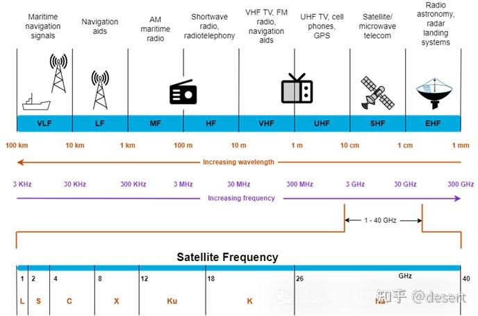 多维视角下卫星通信常用频段（L、S、C、Ku、Ka）的特性、应用与发展 - 知乎