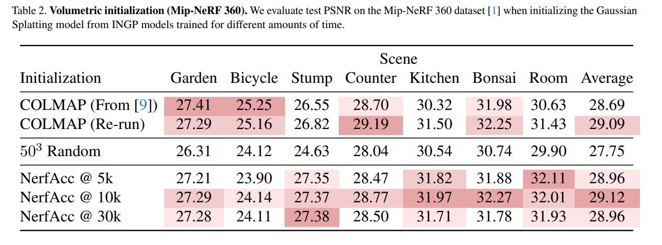 NeRF/3DGS&Beyond 04.25（GaussianTalker，3DGS是否需要SfM，FlowMap，CLIP-GS，GStream，NeRF自动驾驶综述，X-Ray等） - 知乎