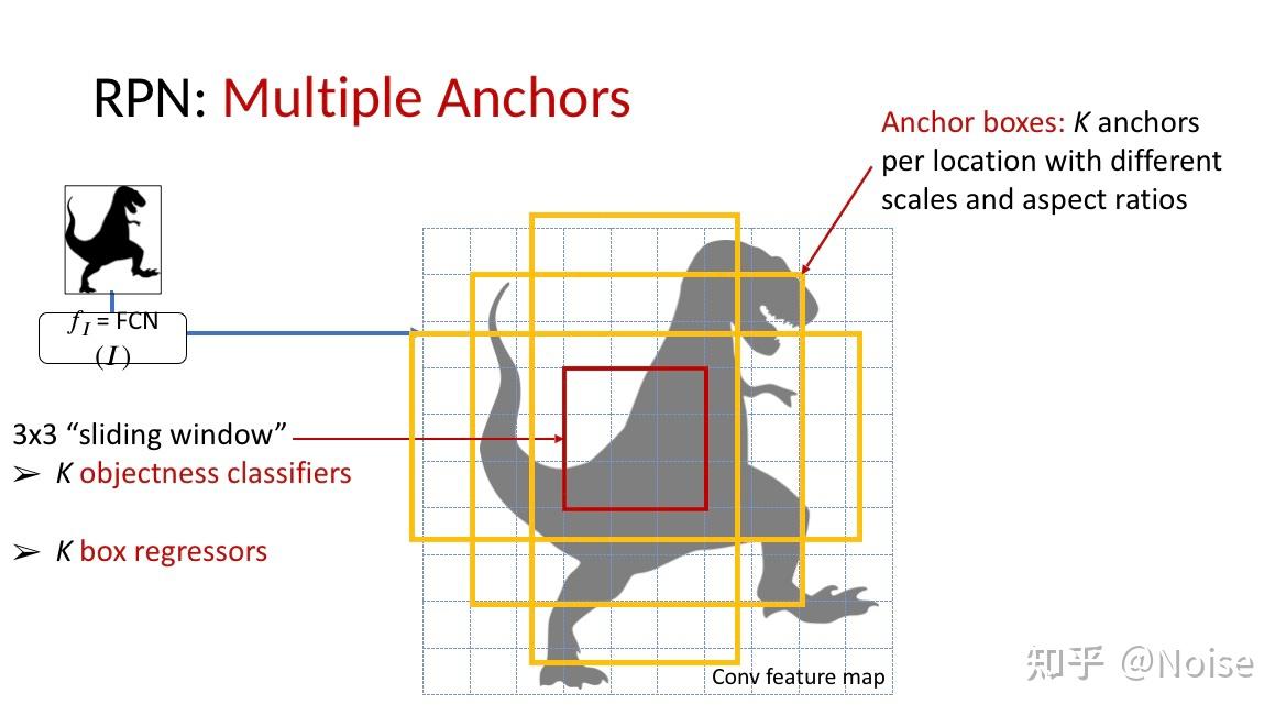目标检测中的 Anchor 是什么？新手应该如何搞懂 Anchor？ - 知乎