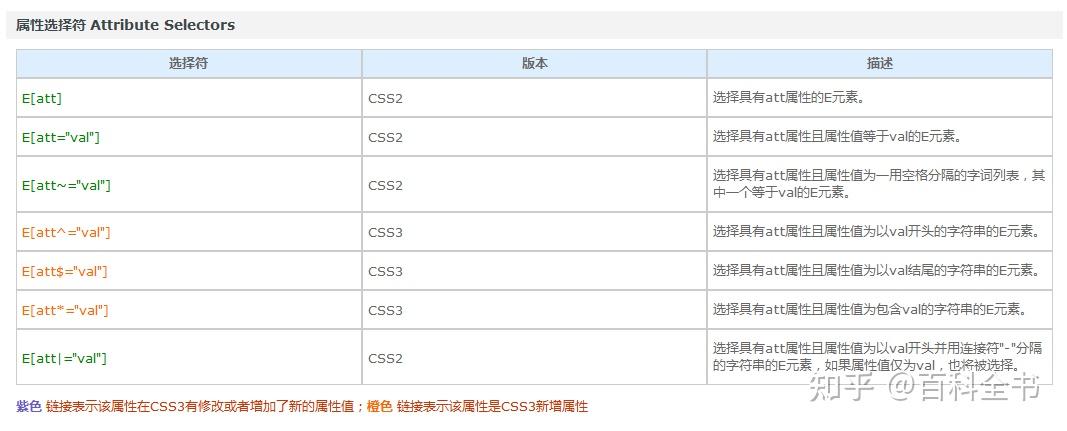 前端学习 ——10-CSS3选择器详解 - 知乎