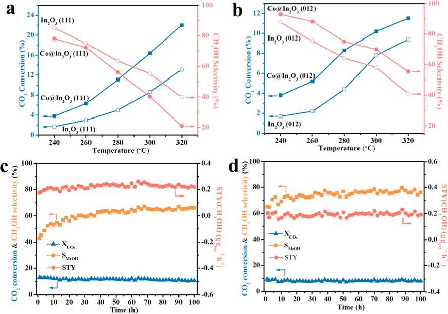 ACS Catal.: 单原子催化剂在CO₂加氢制甲醇 - 知乎
