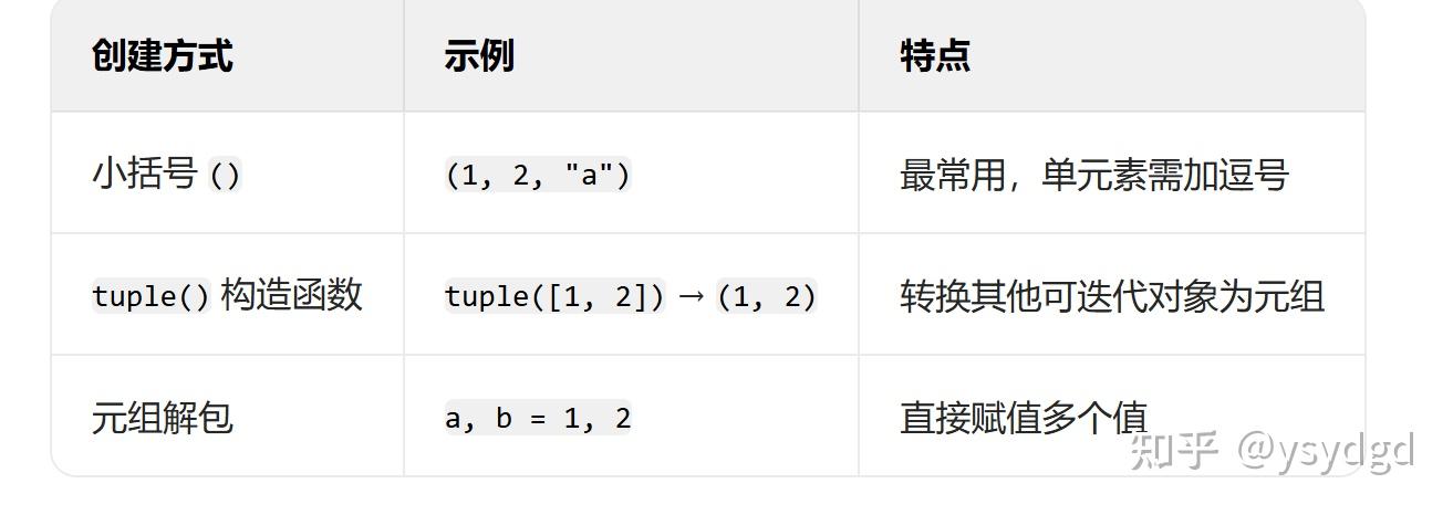 Python中列表list和元组tuple的知识点 知乎 8474