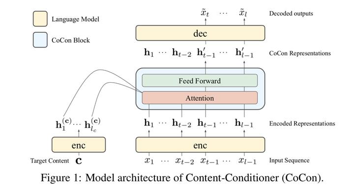 【ICLR2021】CoCon: 一种自监督的可控文本生成方法 - 知乎