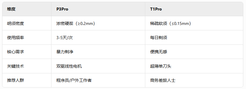 知乎首拆！徕芬双旗舰剃须刀技术详解：P3Pro与T1Pro有什么不同？国产剃须刀的黑科技有哪些具体运用？ - 知乎