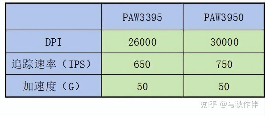 鼠标传感器3325、3335、3370、3395、3950，普通人真的能用的出区别的吗？ - 知乎