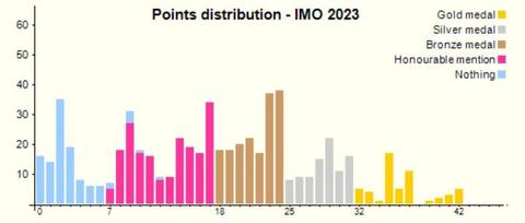 IMO 2023 (64) 中英文全部试题整理 - 知乎