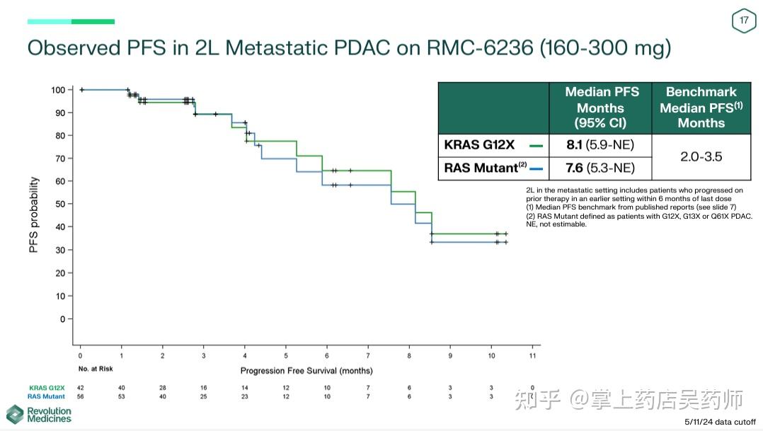 泛RAS抑制剂RMC-6236能显著提升胰腺癌患者生存期！多款KRAS突变靶向药已申报上市！ - 知乎
