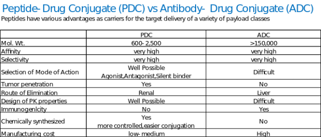生物分析 | 多肽偶联药物（PDC）及PDC全药生物分析案例分享 - 知乎