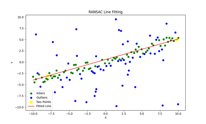 RANSAC估计第一篇: 抽样次数 - 知乎