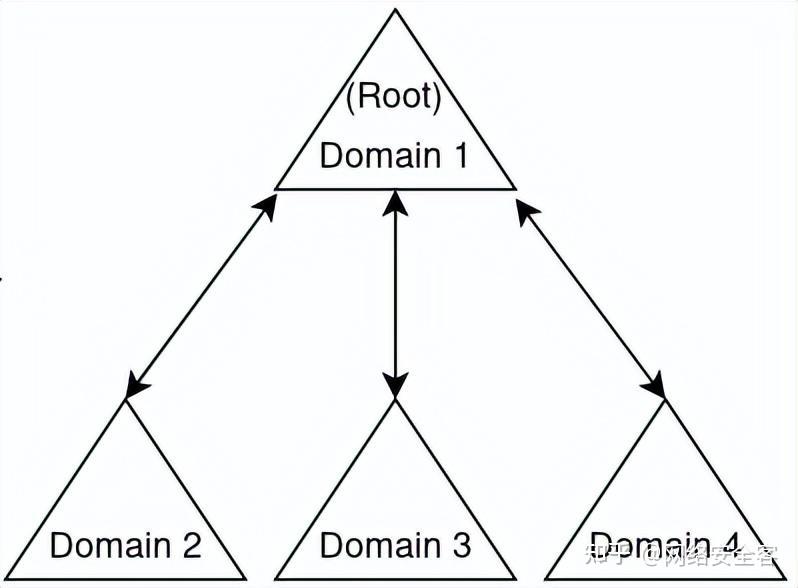Ad（active Directory）第一部分 基础知识 知乎 