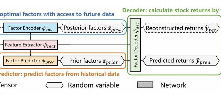 QuantML-Qlib Model | FactorVAE：基于变分自编码器的概率动态因子模型 - 知乎
