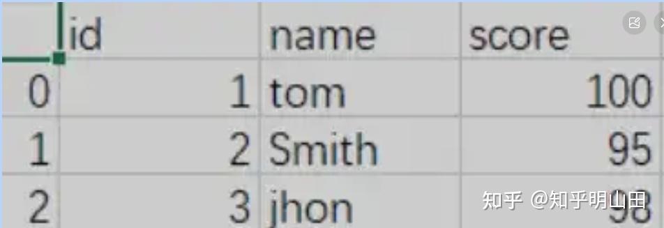 Python办公自动化pandas库基础--使用loc,iloc读取Excel文件 - 知乎