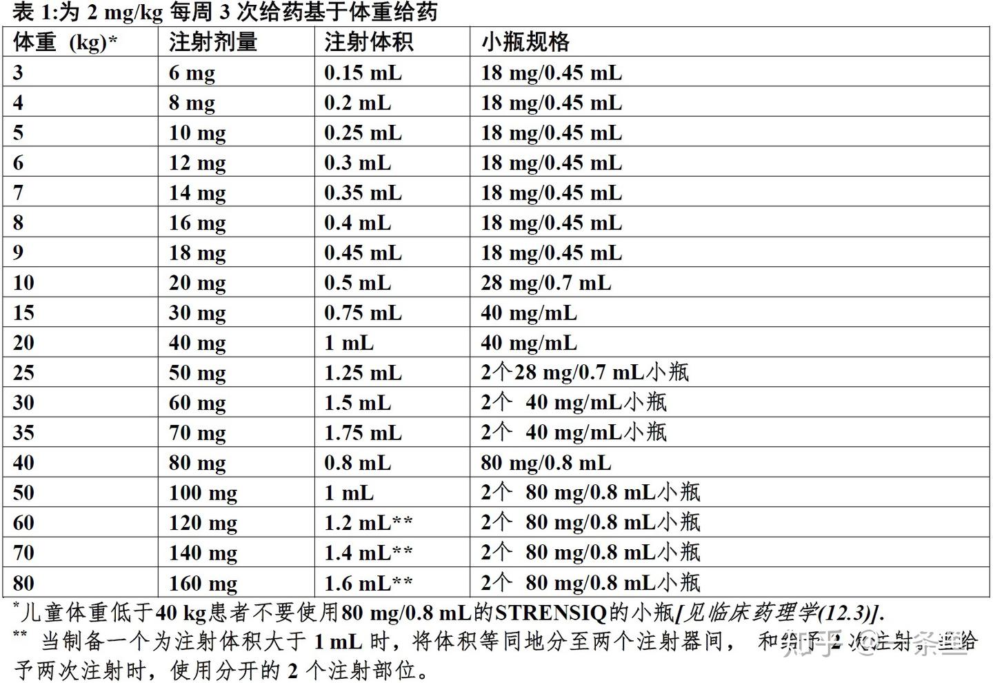(Strensiq，asfotase alfa)FDA官方说明书 - 知乎