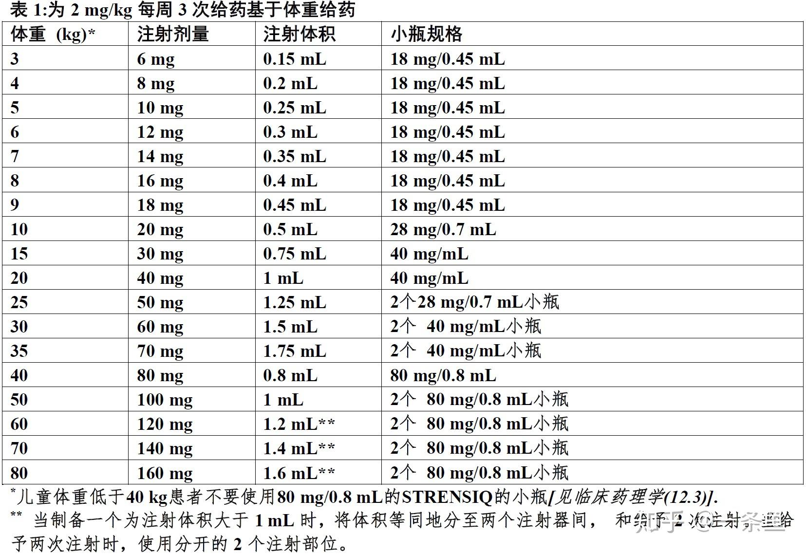 (Strensiq，asfotase alfa)FDA官方说明书 - 知乎