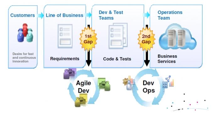 华为软件开发云如何实现DevOps落地？ - 知乎
