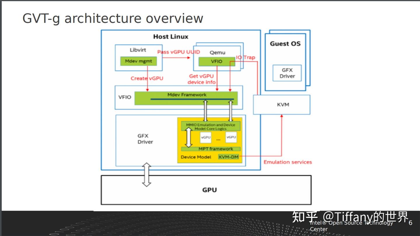 [VFIO] Intel GVT-g - 知乎