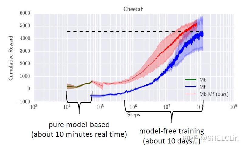 Model-Based RL: 模型+最优控制器 - 知乎