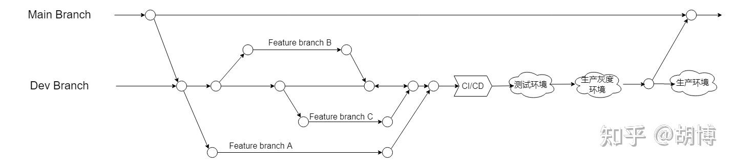 关于Feature flags - 知乎