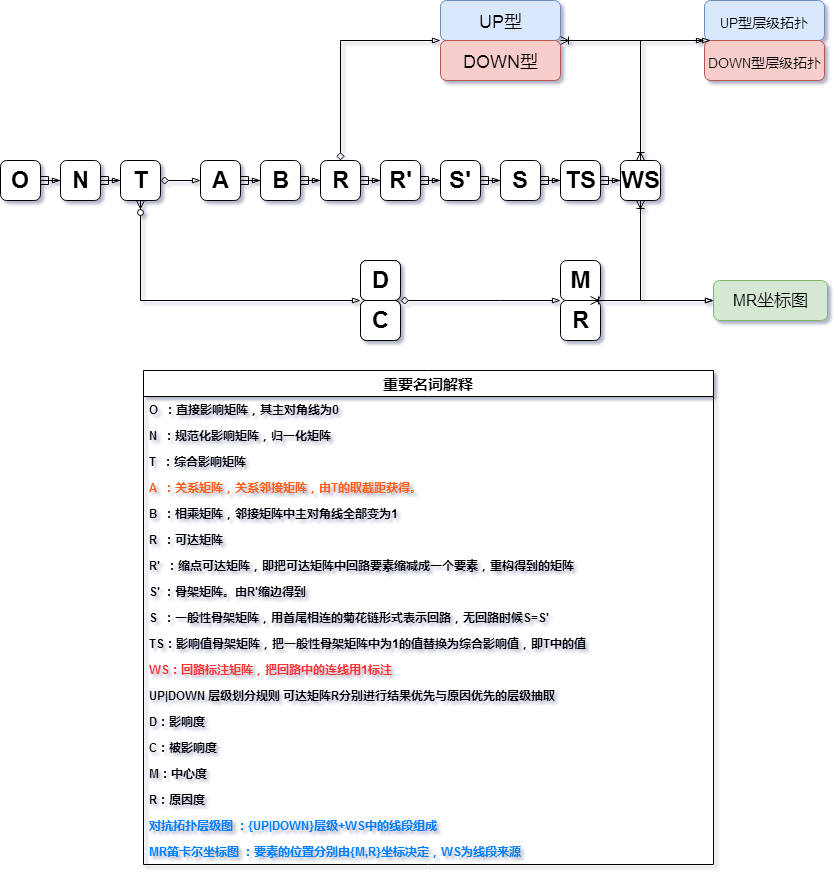 DEMATEL方法中矩阵元素相互影响关系图如何绘制？能用matlab实现吗？ - 知乎