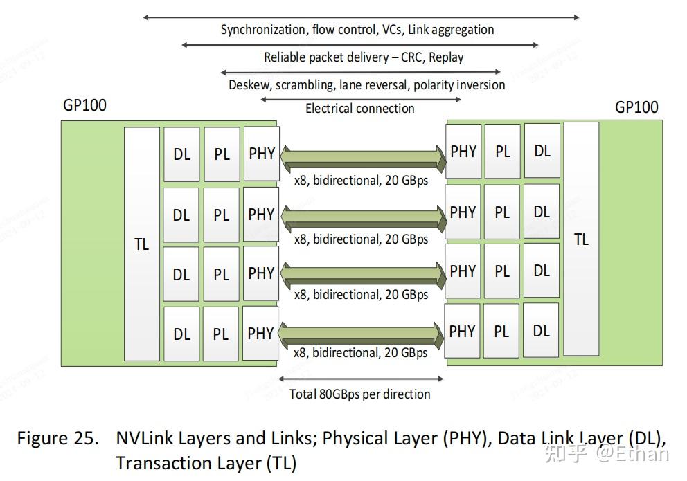 PCIe VS NVLink异同 - 知乎