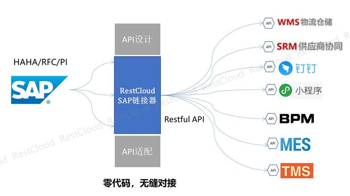 SAP联接器，一键无代码发布成API接口 - 知乎