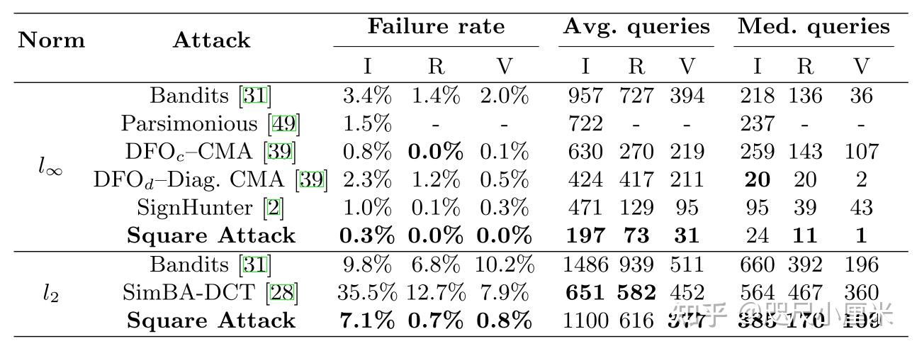 [论文总结] Square Attack - 知乎