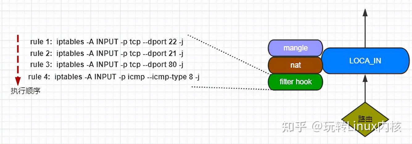 Netfilter是如何工作的(一)：HOOK点 - 知乎