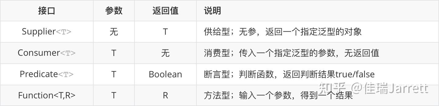【JAVA8】快速理解Consumer、Supplier、Predicate与Function - 知乎