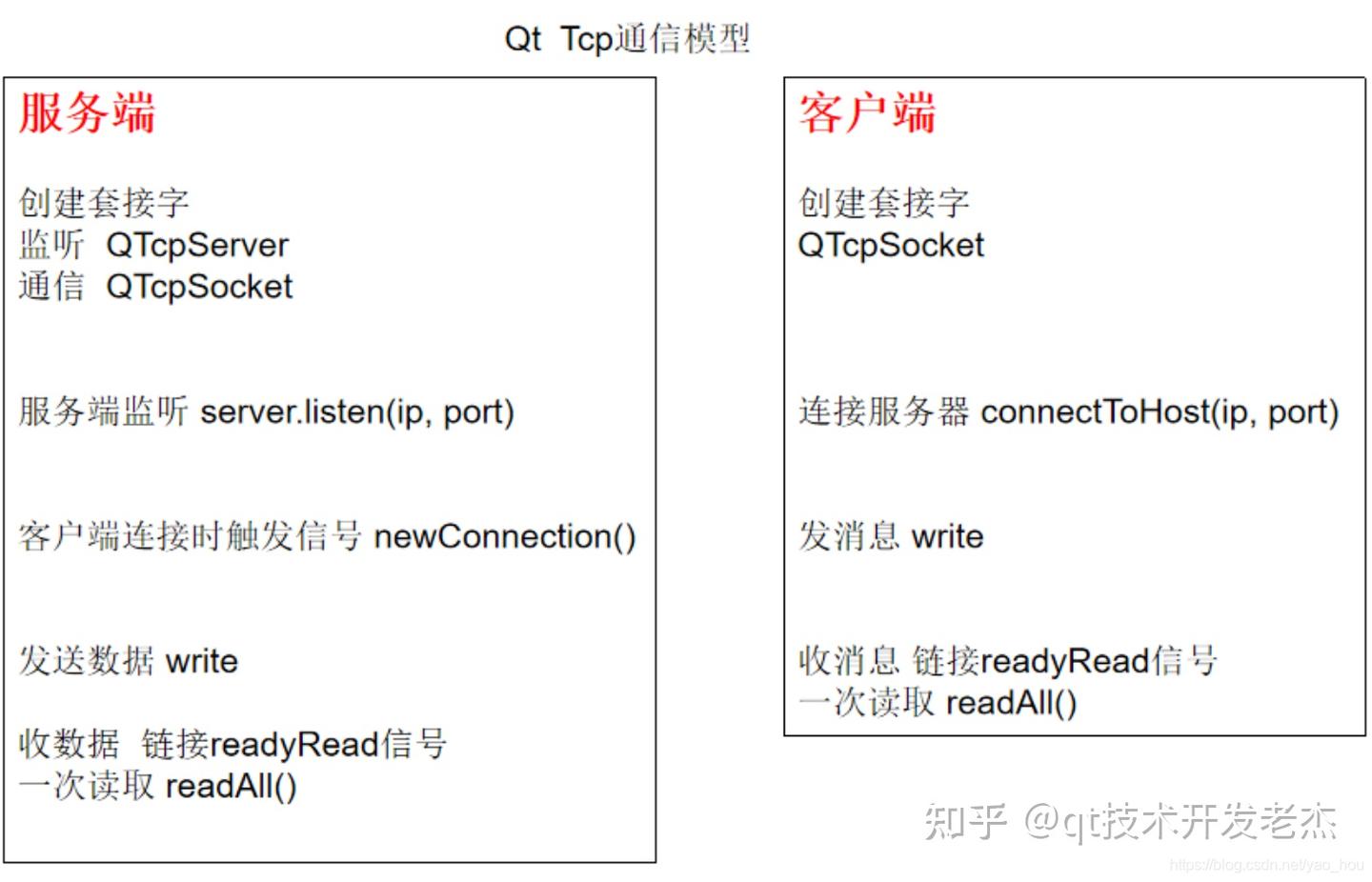 Qt - TCP网络编程 - 知乎