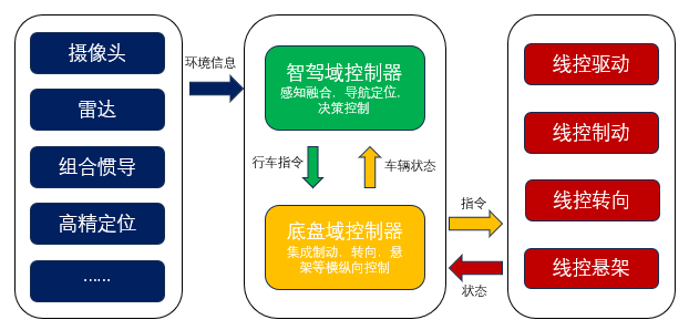 底盘域控系列--3 AK和PSI5协议简介
